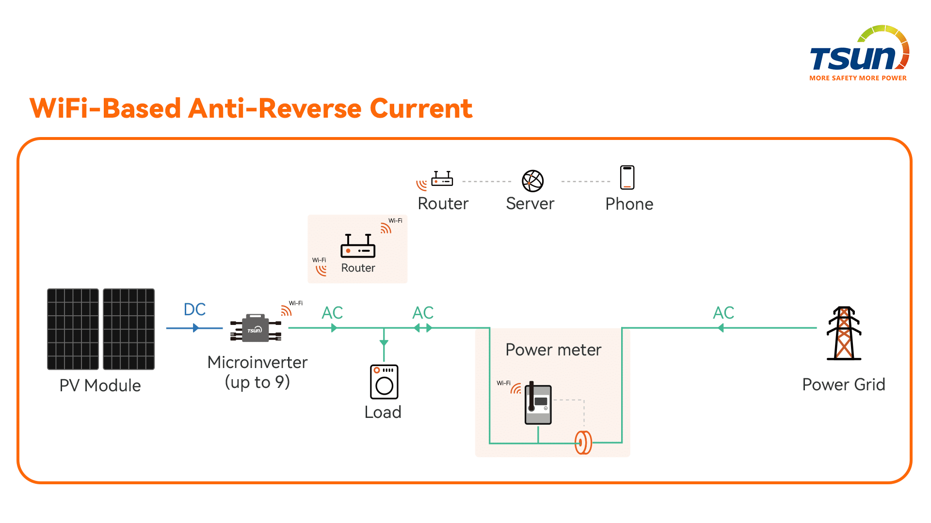 Solutions Zéro Injection Micro-onduleurs TSUN - ECOinfos